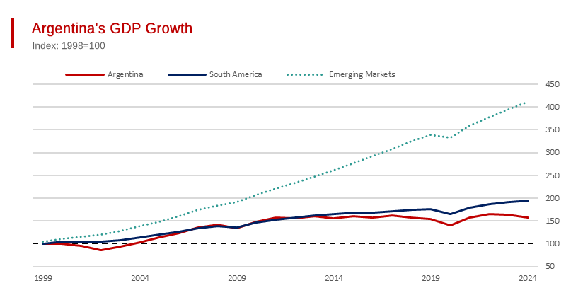Argentina’s GDP has Stagnated - Over the Last Decade: Performance hit by frequent recessions ...