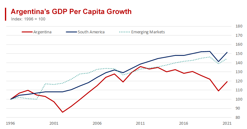 Living Standards in Argentina Have Fallen Sharply: | World Economics