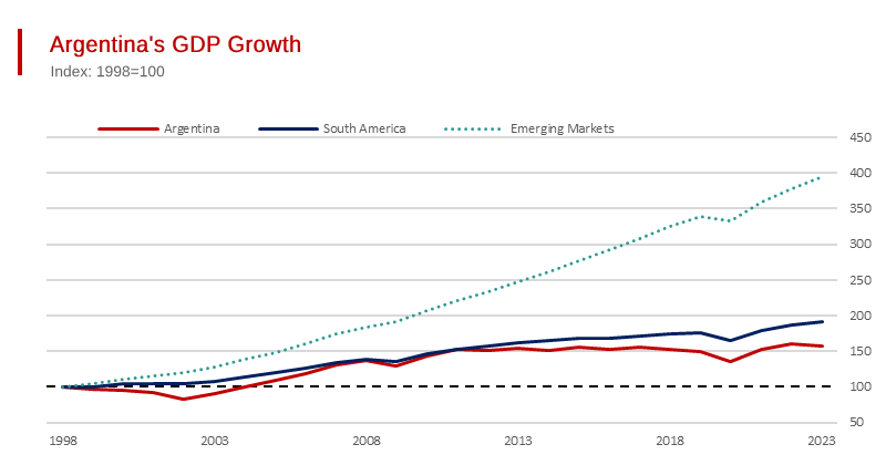 Argentina’s GDP has Stagnated - Over the Last Decade: Performance hit by frequent recessions ...