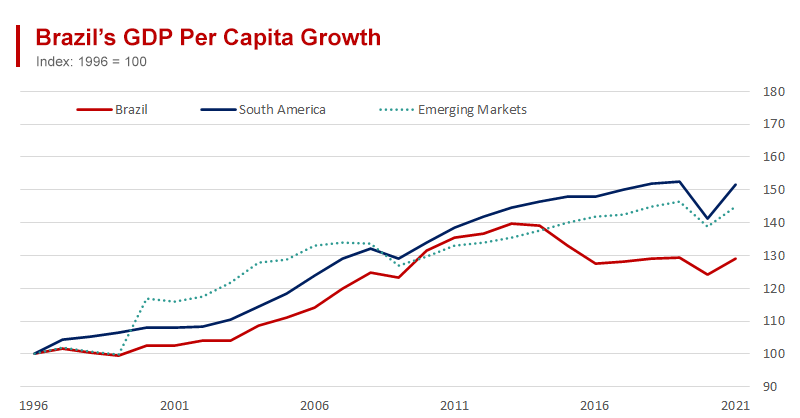 Brazil’s GDP per Head Growth is Tiny - Compared With Other BRICs ...