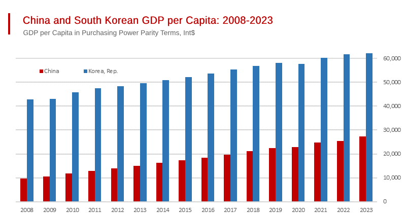 Chinas GDP is Likely to Grow to - Twice the Size of US GDP: | World ...