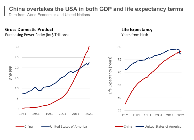 China Overtakes the USA in both GDP and Life Expectancy Terms: | World ...