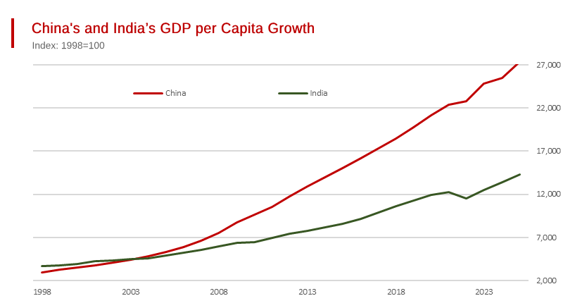 China’s GDP per Capita Growth puts India in the Shade: | World Economics
