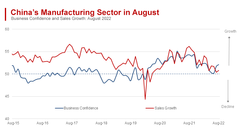 China Manufacturing Sector Recovering Momentum, but Services Sinking ...