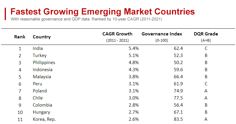 Fastest Growing Emerging Markets Countries with Reasonable Governance ...