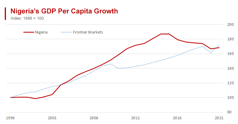 The Real Standard of Living in Nigeria - Plummets by 8% in Five Years: Economic potential is ...