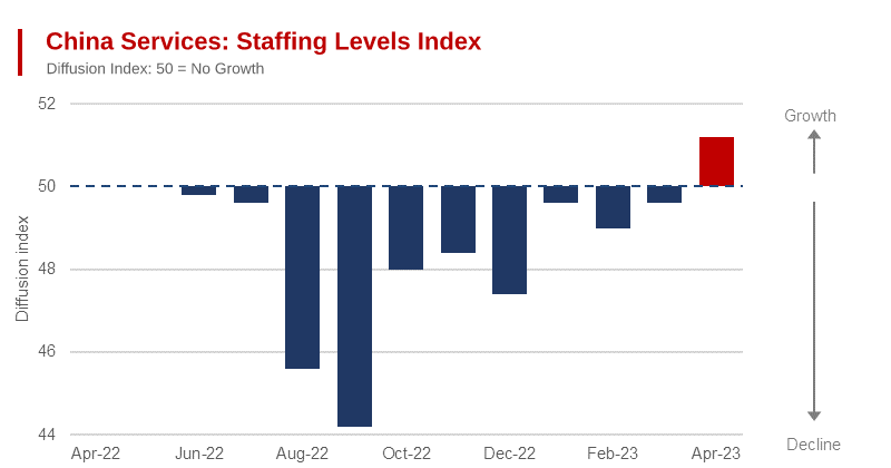 Chinese Economy Expands Rapidly in April: Services Sector Confidence ...