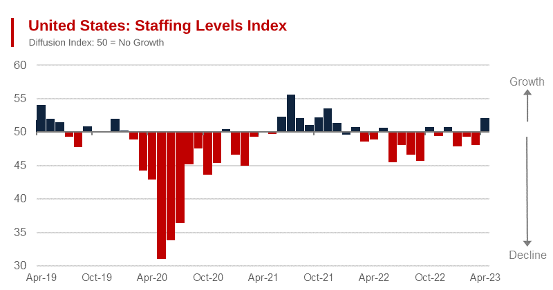 United States Sales Indexes Reflect Growth But Inflation Stays High ...