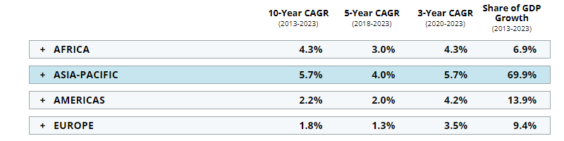 When America Becomes No 3: | World Economics