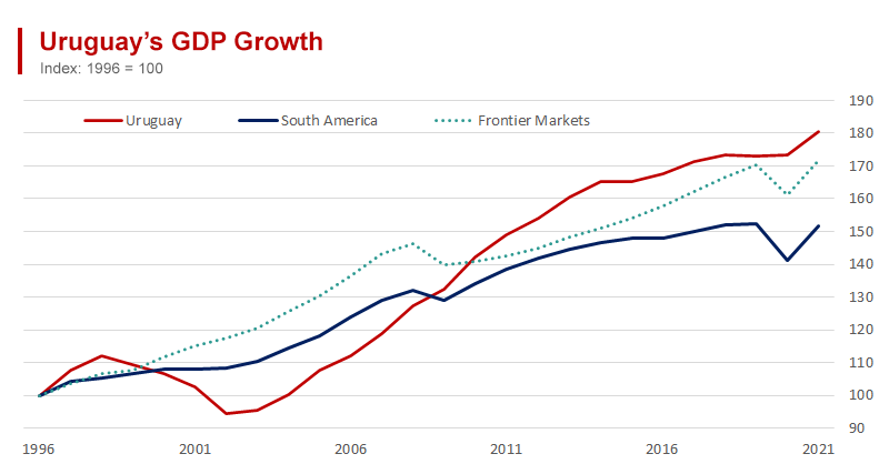 Uruguay - A South American Growth Dynamo: | World Economics