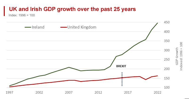 Ireland is Now Significantly Wealthier than the UK: Northern Ireland is ...
