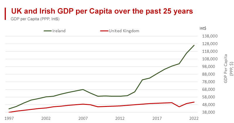 Ireland is Now Significantly Wealthier than the UK: Northern Ireland is ...