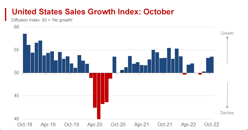 All U.S. Sales Managers Indexes Move To Fresh 2022 Highs In October ...
